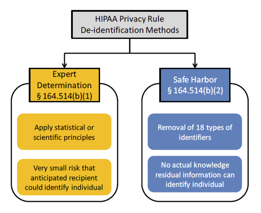 Synthetic Data Generation for Implementing the HIPAA Expert ...