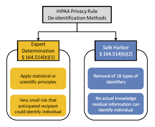 Synthetic Data Generation for Implementing the HIPAA Expert ...
