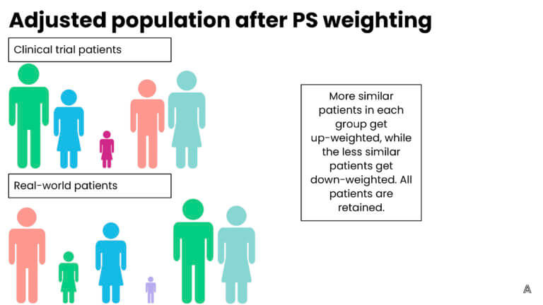 Understanding propensity score weighting methods