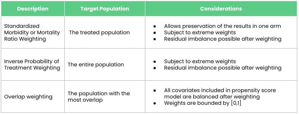Understanding propensity score weighting methods