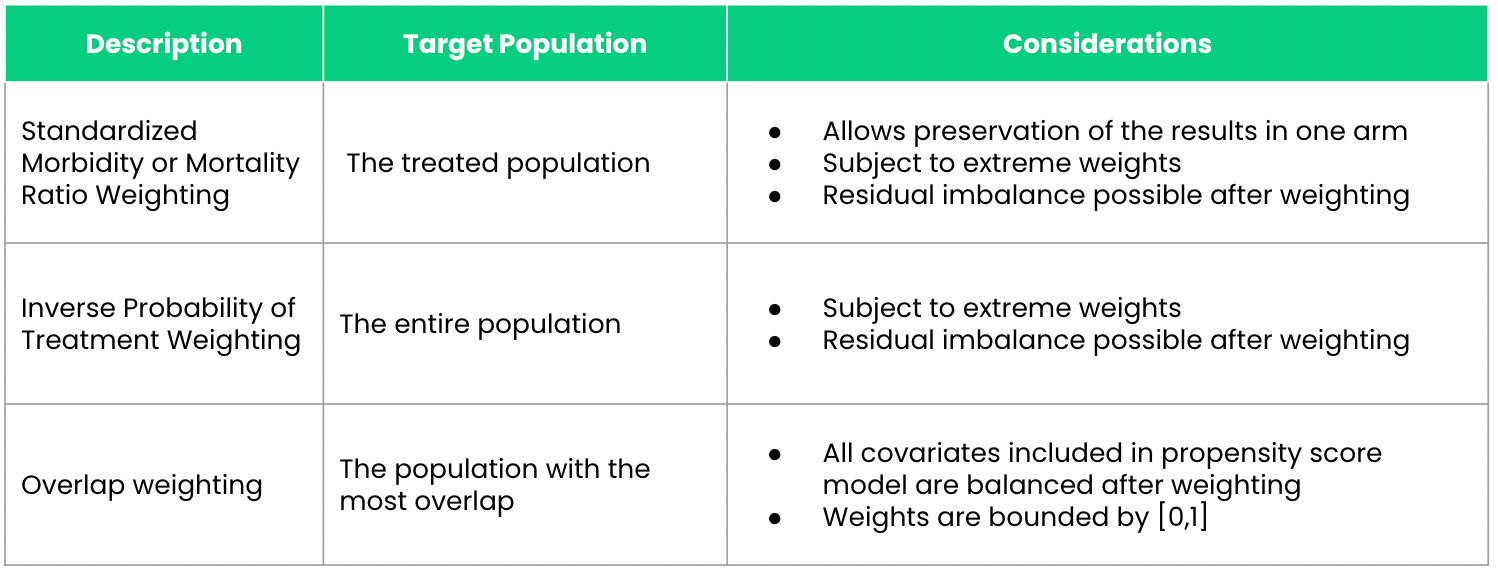 Understanding propensity score weighting methods